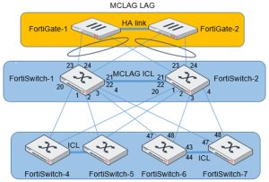 FortiSwitch: Conectividad Segura - WARETIC SAC